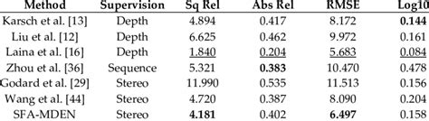 Monocular Depth Estimation Evaluation On The Make3d Dataset We