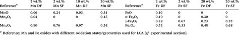 linear combination analysis lca results of as prepared mn and fe al 2