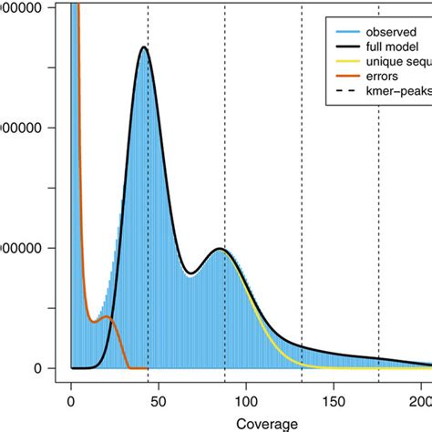 Fragment Size Distributions For All The Illumina Libraries The