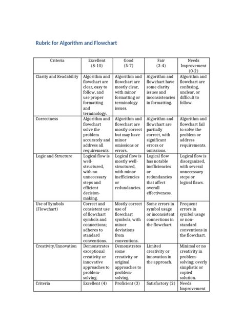 Rubricforalgorithmandflowchart Pdf Algorithms Applied Mathematics