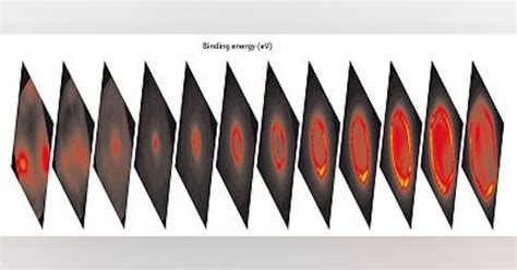Angle Resolved Photoemission Spectroscopy Sees 2d Electronic States