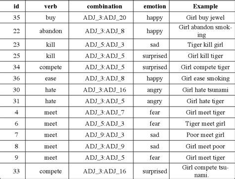 Table 2 From Emotion Detection In Textual Information By Semantic Role