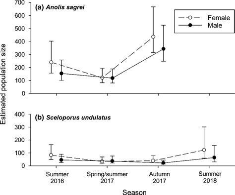 Sex Specific Estimates Of Population Size Across Multiple Seasons For Download Scientific