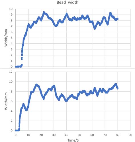 Figure From How To Accurately Monitor The Weld Penetration From Dynamic Weld Pool Serial