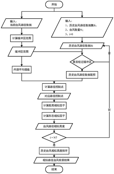 Similar Path Typhoon Retrieval Method Eureka Patsnap