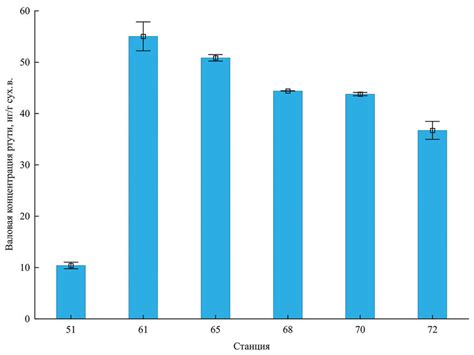 Medians Of Total Mercury Concentrations In The Surface Layer Of