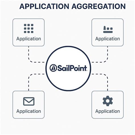 How Sailpoint Identityiq Simplifies Identity Management Madina Azim