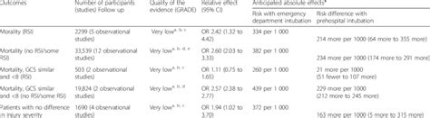 Summary Of Findings Prehospital Intubation Compared To Emergency Download Table