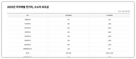 경기도 수원시 테슬라 모델y 주니퍼 보조금 및 실구매가 확인취득세 포함 Bonggo Blog