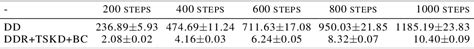 table 2 from distilling conditional diffusion models for offline