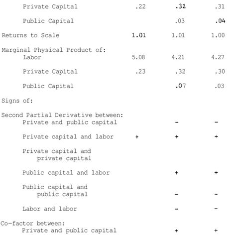 Estimates Of Marginal Elasticities Marginal Physical Products And