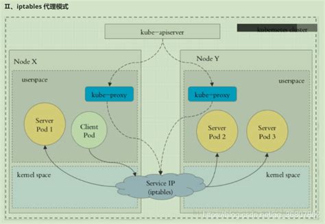 K8s中iptables和ipvs区别ipvs和iptables的区别 Csdn博客 K8s中iptables和ipvs区别ipvs和iptables的区别 Csdn博客