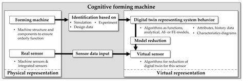 Engineering Proceedings Free Full Text Towards Cognitive Forming Machines Utilization Of