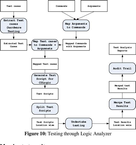 Figure 1 From A Framework For Testing Distributed Embedded Systems