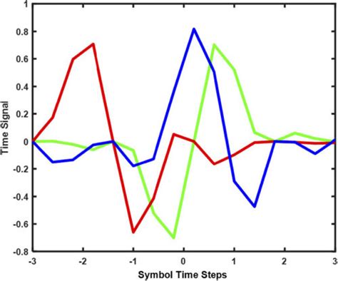 The Waveforms Of Shaping Fir Filters Download Scientific Diagram