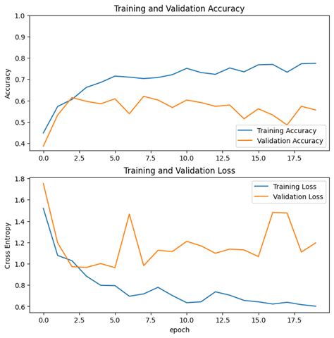 Machine Learning Mobilenet Validation Loss Not Decreasing Over Time
