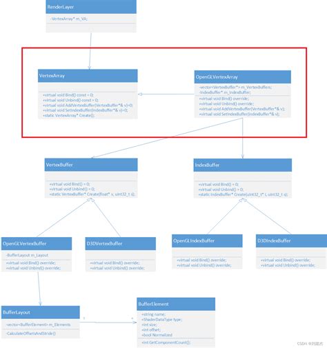 Hazel游戏引擎（032）顶点数组抽象游戏引擎顶点 Csdn博客