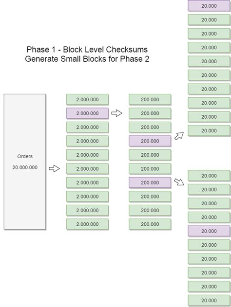 Exploring The Use Of Hash Trees For Data Synchronization Part 1