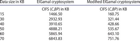 Ciphertext Information Size Vs Plaintext Size For Modified Elgamal And