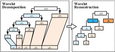 Daubechies Wavelet Decomposition And Reconstruction Download Scientific Diagram