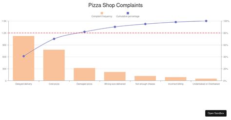 Overview Devextreme Charts Codesandbox