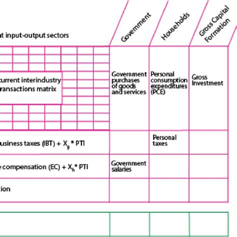 input output table s considering government households and gross