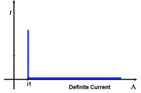 Tripping Characteristics Of Instantaneous Overcurrent Relay Download Scientific Diagram