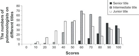 Scores Of Copd Knowledge Questionnaire Based On Professional Titles Of