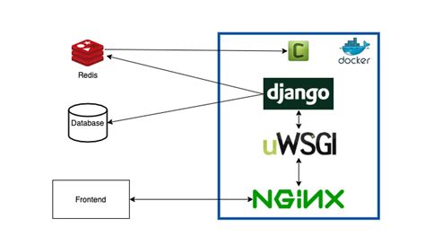 Django创建应用程序dockerize Django应用程序 Csdn博客 Django创建应用程序dockerize Django应用程序 Csdn博客