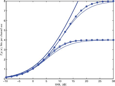 figure 4 from optimal two dimensional lattices for precoding of linear