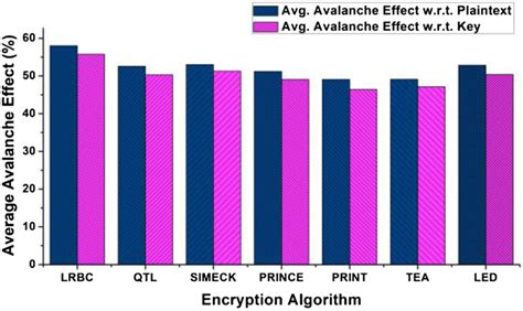 Comparative Analysis On Average Avalanche Effect Download Scientific Diagram