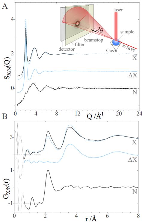 Figure S1 A Upper Curves Labeled X Are The X Ray Structure Factors