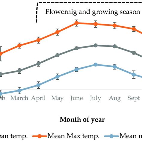 Mean Temperature °c Mean Minimum And Maximum Temperature °c Per