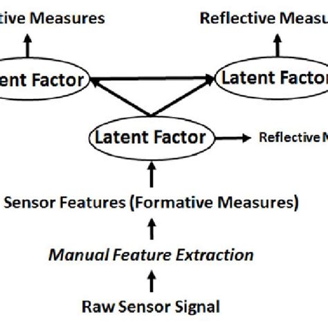 Existing Ced Framework Modeling Procedure Download Scientific Diagram
