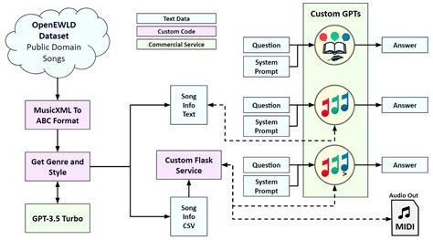 creating openai gpts for lots of fun and a little profit towards data science