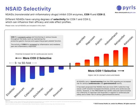 Pyrls On Linkedin Nsaid Selectivity Chart 📊 From Pyrls Drug Information Website And Mobile…