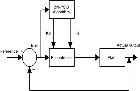 Particle Swarm Optimization Pso Based Tuning Technique For Pi Controller For Management Of A