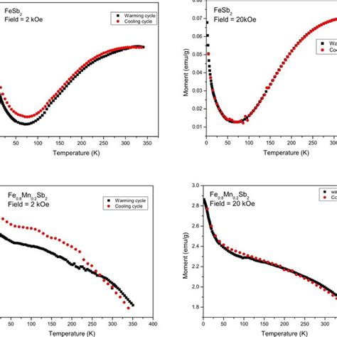 Temperature Dependence Magnetization For Fesb2 And Fe08mn02sb2 At 2 Download Scientific