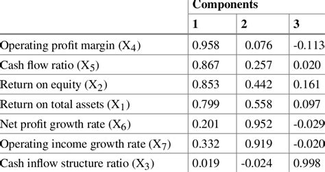 Factor Loading Matrix After Rotation Download Scientific Diagram