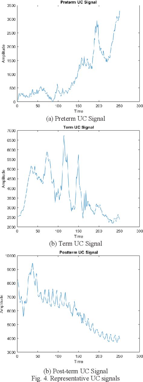 Figure 4 From Automated Classification Of Ctg Signals Using Deep