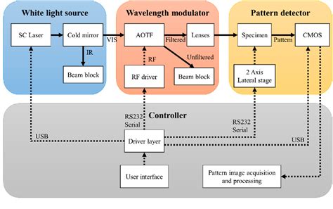 figure 1 from bacterial colony phenotyping with hyperspectral elastic