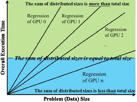 Efficient Workload Balancing On Heterogeneous Gpus Using Mixedinteger Non Linear Programming