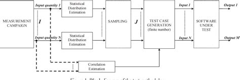 Figure 1 From A Novel Statistical Approach For Testing Automotive Control Software Semantic