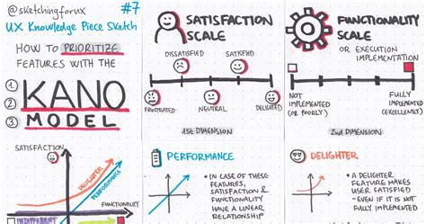 How To Prioritize Features With The Kano Model — Ux Knowledge Piece Sketch 7 By Krisztina