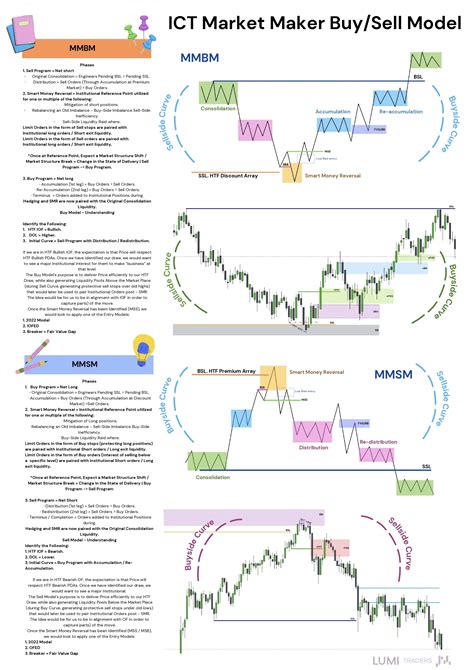 Time Price Research Ict Market Maker Buy Model And Sell Model Mmxm