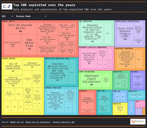 Understanding The 2024 Cwe Top 25 Most Dangerous Software Weaknesses And Application Security