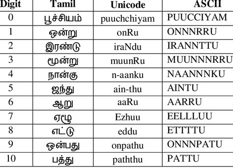 Isolated Tamil Digit With Its Unicode Format An Ascii Representation Download Table