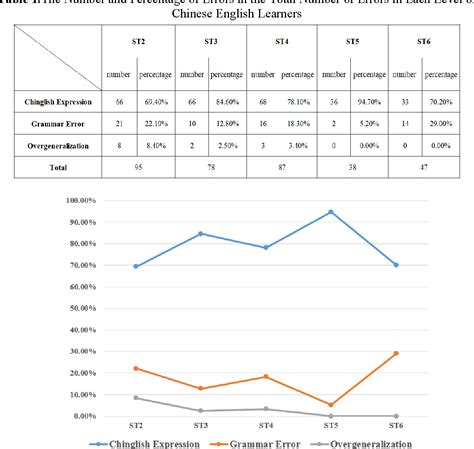 table 1 from clec based error analysis of collocations of chinese