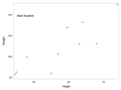 Sas可视化高级ods图形：proc Sgplot，by组和sg注释 知乎