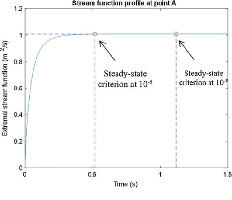 Figure 5 From Numerical Solutions For Heat Transfer Of An Unsteady Cavity With Viscous Heating